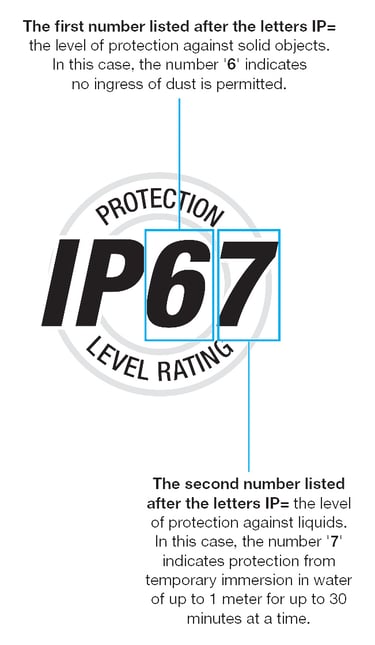Ingress Protection (IP) Ratings Explained | Travers Tool Co.