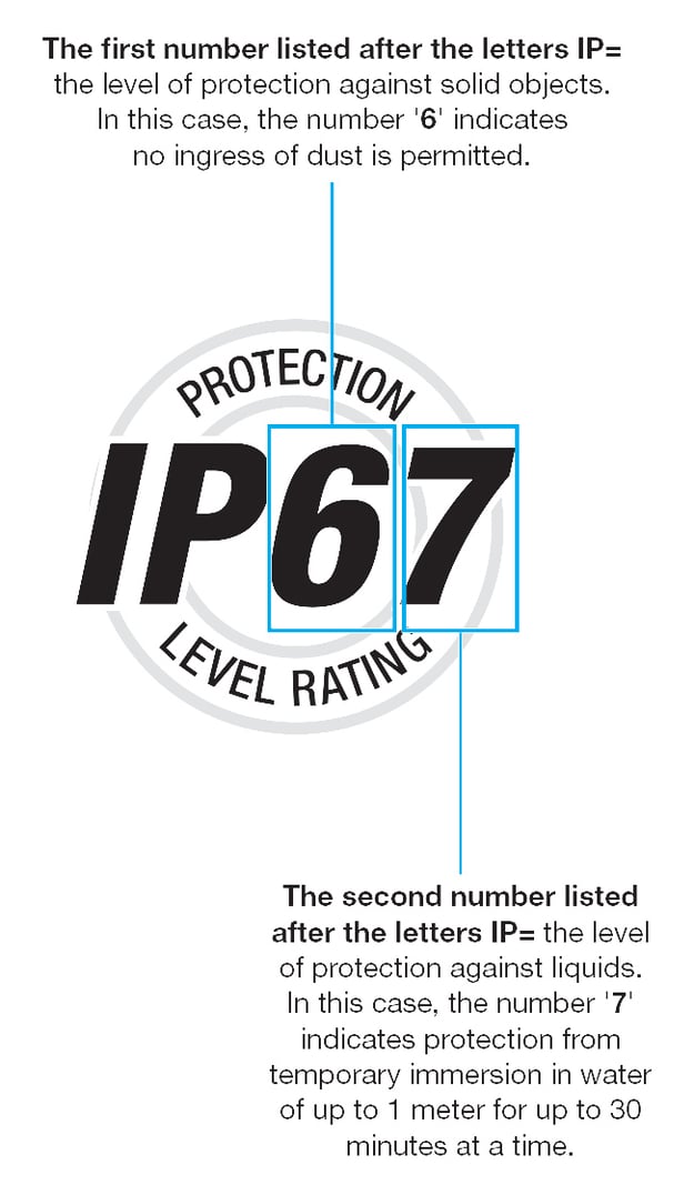 Ingress Protection (IP) Ratings Explained | Travers Tool Co.