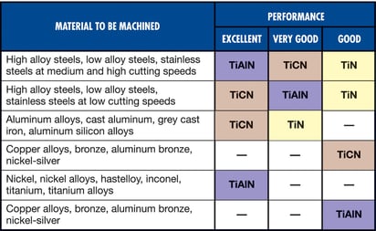 Choose the Right Drill Coating | Travers Tool Co.
