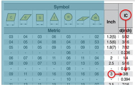 How To Identify Indexable Inserts | Travers Tool Co.