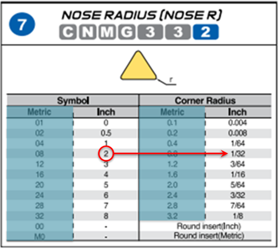 How To Identify Indexable Inserts | Travers Tool Co.